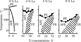 Electric field dependence of piezoelectric properties of lanthanum ...