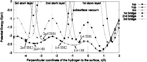 Potential energy of hydrogen atom motion on Pd(111) surface and in ...