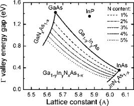 Alloying of GaNxAs1−x with InNxAs1−x⁠: A simple formula for the band ...