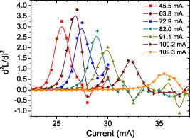 Effect of injection current on the repeatability of laser diode ...