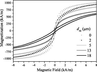 Magnetostrictive bimagnetic trilayer ribbons for temperature sensing ...