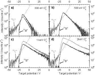 Ion and electron bombardment-related ion emission during the analysis ...