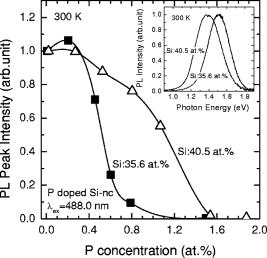 Electron spin-resonance studies of conduction electrons in phosphorus ...