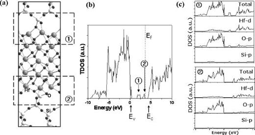 First principles study of the HfO2∕SiO2 interface: Application to high ...