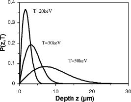 Implantation profile of Na22 continuous energy spectrum positrons in ...