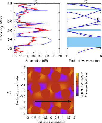 Complete band gaps and deaf bands of triangular and honeycomb water ...