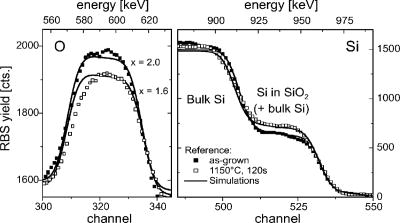 Dissociation of Si+ ion implanted and as-grown thin SiO2 layers during ...