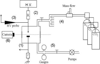 Electrical analysis of positive corona discharge in air and N2⁠, O2⁠, and CO2 mixtures | Journal ...