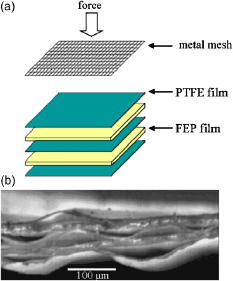 Ferroelectrets with improved thermal stability made from fused ...