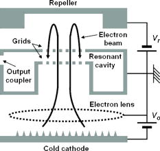 Three-dimensional particle-in-cell simulations of 300GHz reflex ...
