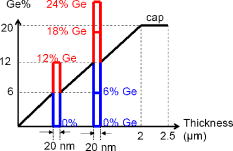 Thin strained layers inserted in compositionally graded SiGe buffers ...