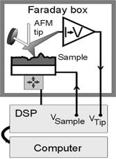Nanoscale electrical characterization of Si-nc based memory metal-oxide ...