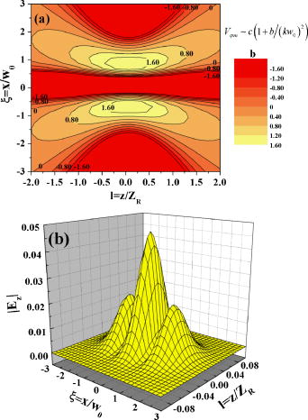 Phase velocity of the TEM (1,)+TEM (0,1) mode laser and electron ...