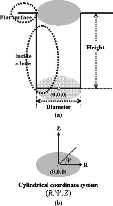 Step coverage modeling of thin films in atomic layer deposition ...