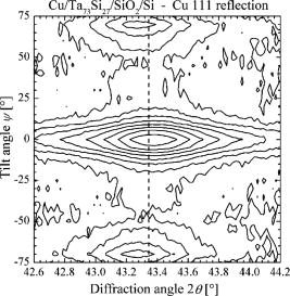 Effect of a Ta-Si-N diffusion barrier on the texture formation in thin ...