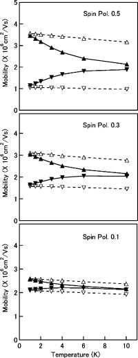 Electron-electron scattering in the spin polarized transport: A feasibility of observing spin ...
