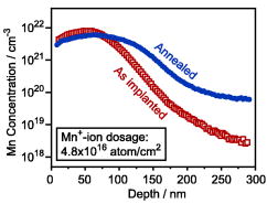 Structural and magnetic properties of Mn-ion implanted ZnO films ...