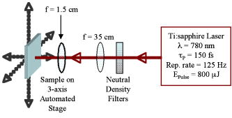 Femtosecond pulsed laser patterning of poly(3,4-ethylene dioxythiophene ...
