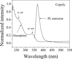 Effect of ambient, excitation intensity and wavelength, and chemical ...