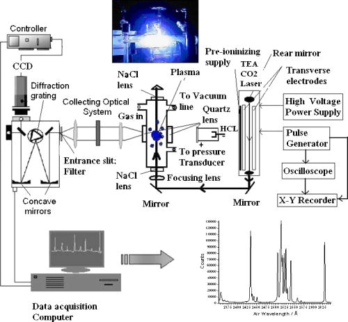 Laser-induced breakdown spectroscopy of trisilane using infrared CO2 ...