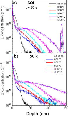 Uphill diffusion of ultralow-energy boron implants in preamorphized ...