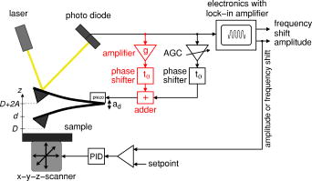 Analysis of the constant-excitation mode in frequency-modulation atomic ...