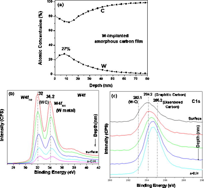 Evolution mechanism of nanocrystalline tungsten-carbon and effects on tungsten implanted ...
