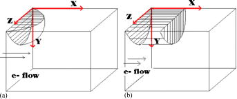 Void growth modeling upon electromigration stressing in narrow copper ...