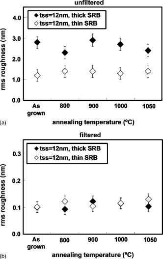 Thermal stability of supercritical thickness-strained Si layers on thin ...