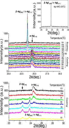 Anomalous phase transition and ionic conductivity of AgI nanowire grown ...