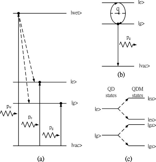 Theory of polaron resonance in quantum dots and quantum-dot molecules ...