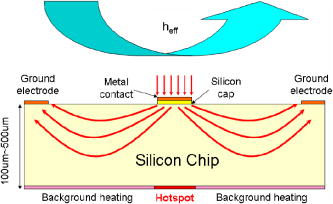 On-chip hot spot cooling using silicon thermoelectric microcoolers ...