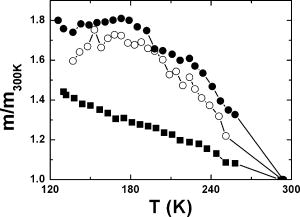 Temperature dependence of the magnetic and electrical properties of Permalloy∕gadolinium∕ ...