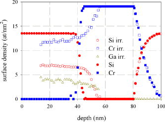 Ion beam mixing by focused ion beam | Journal of Applied Physics | AIP ...