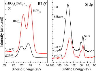 Electronic properties of ultrathin (HfO2)x(SiO2)1−x dielectrics on Si (100) | Journal of Applied ...