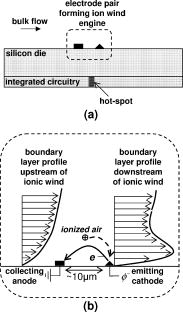 Ionic winds for locally enhanced cooling | Journal of Applied Physics ...