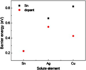 First-principles calculations of the effects of Cu and Ag additions on ...