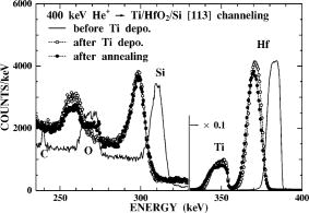 In situ observation of oxygen gettering by titanium overlayer on HfO2∕ ...