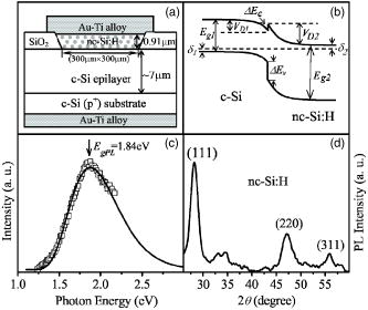 Band offsets and transport mechanisms of hydrogenated nanocrystalline ...