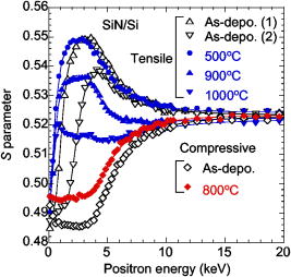 Annealing properties of open volumes in strained SiN films studied by ...