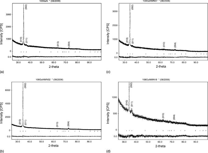 Structural and vibrational analysis of nanocrystalline Ga1−xMnxN films ...