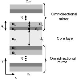 Porous silicon omnidirectional mirrors and distributed Bragg reflectors ...