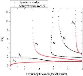 Simulation and measurement of the optical excitation of the S1 zero ...