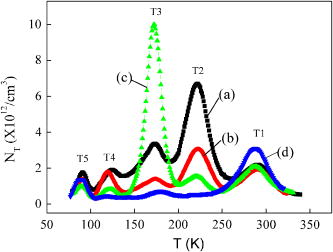 Effect of point defects on copper-related deep levels in p-type ...