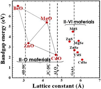 Review of zincblende ZnO: Stability of metastable ZnO phases | Journal ...