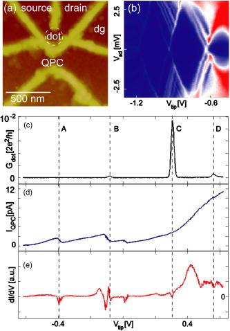 Imaging a coupled quantum dot-quantum point contact system | Journal of ...