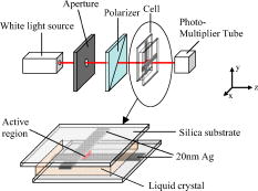 Dynamic control of visible radiation by a liquid crystal filled Fabry ...