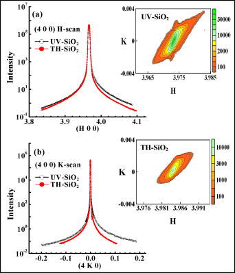 Enhancement of Si–O hybridization in low-temperature grown ultraviolet photo-oxidized SiO2 film ...