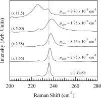 Raman spectroscopic determination of hole concentration in p-type GaSb ...