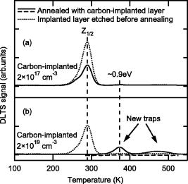 Enhanced annealing of the Z1∕2 defect in 4H–SiC epilayers | Journal of ...